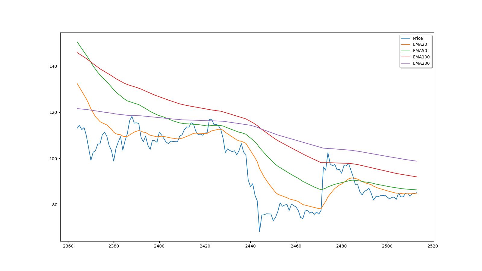 OKB Exponential Moving Averages