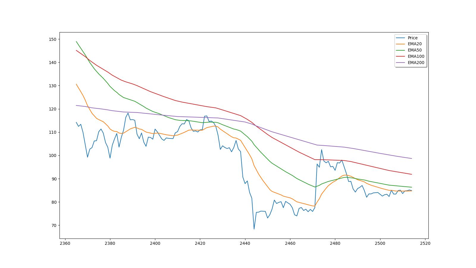 OKB Exponential Moving Averages