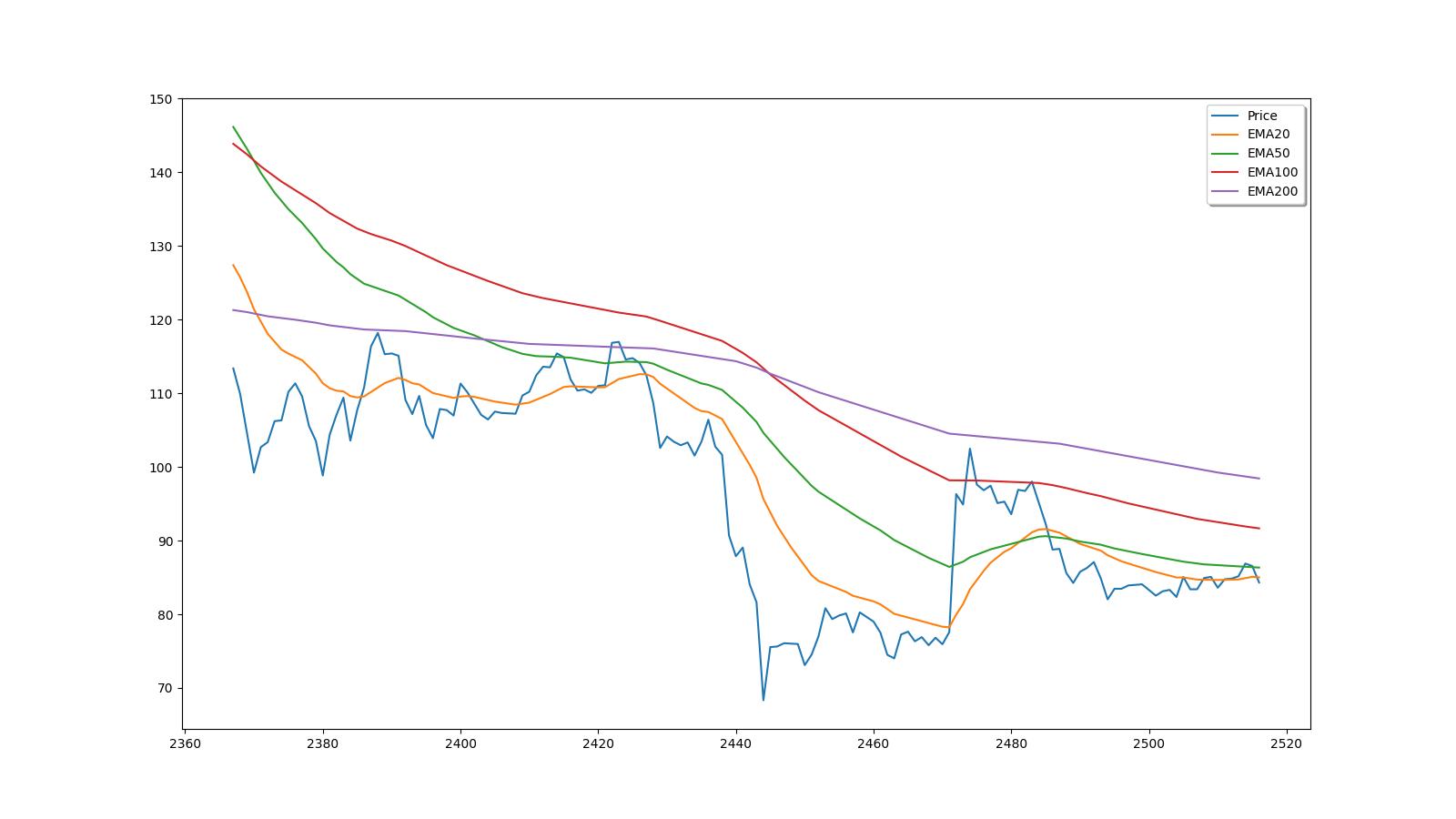 OKB Exponential Moving Averages