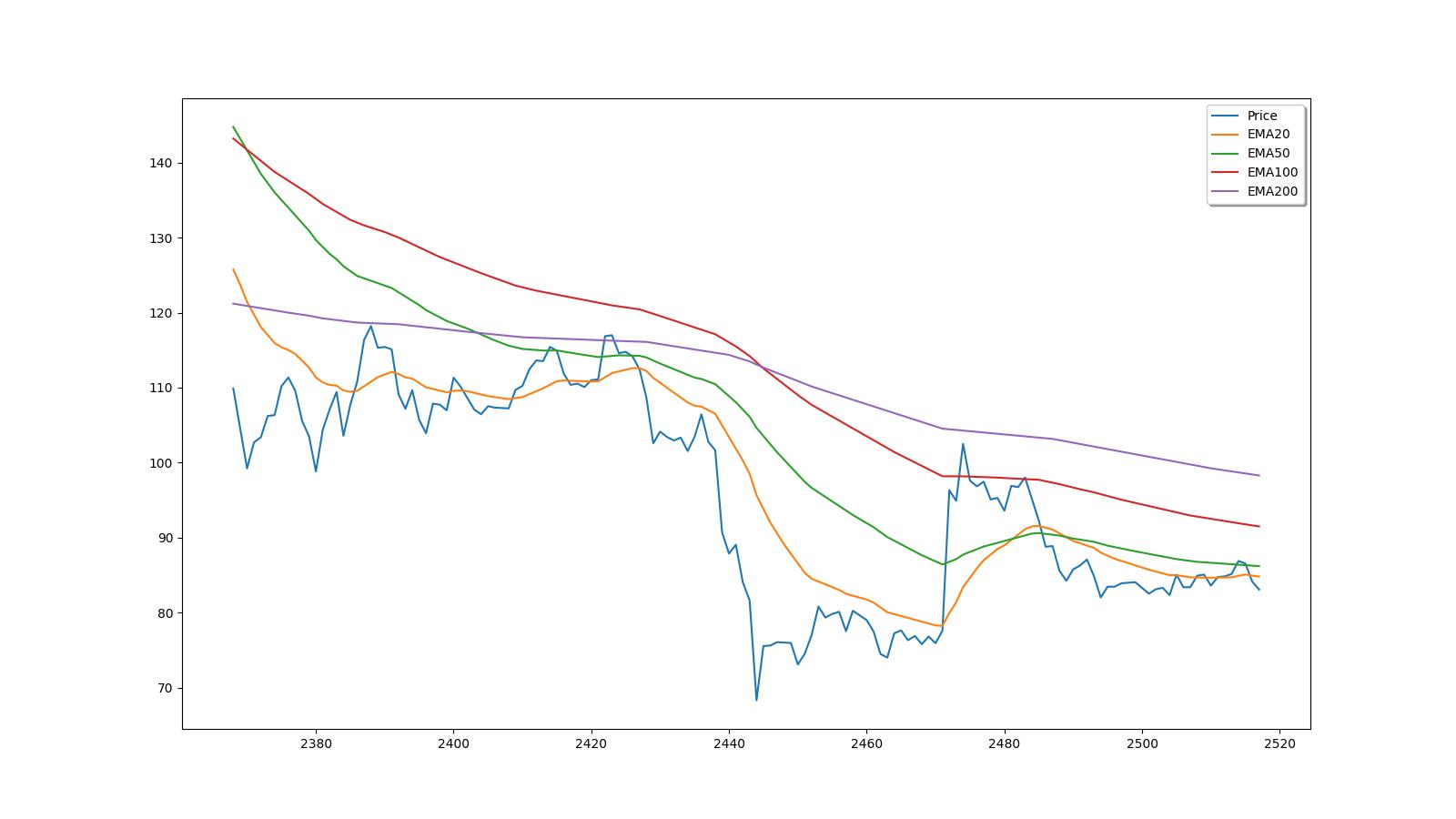 OKB Exponential Moving Averages
