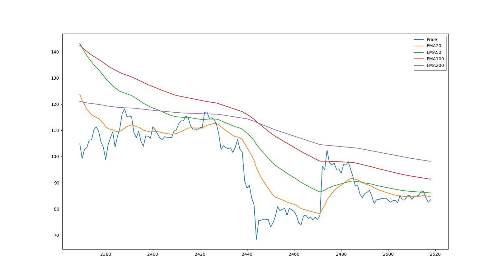 OKB Exponential Moving Averages