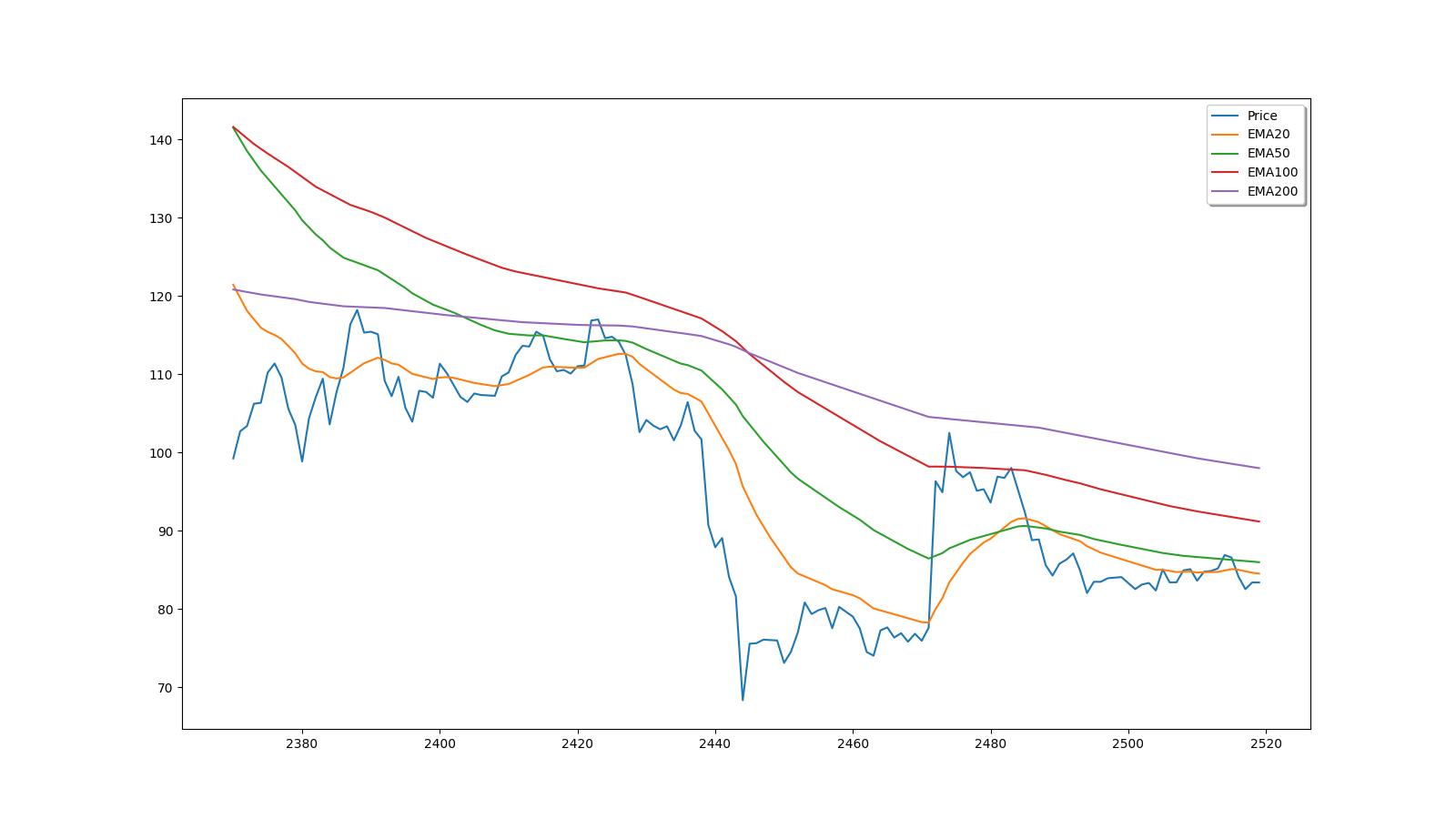 OKB Exponential Moving Averages