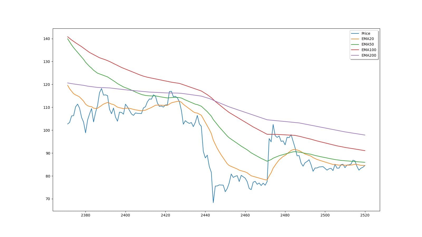 OKB Exponential Moving Averages