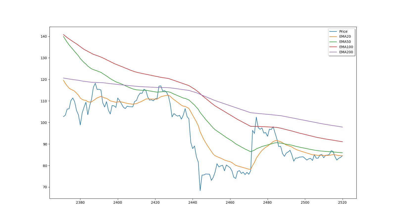 OKB Exponential Moving Averages
