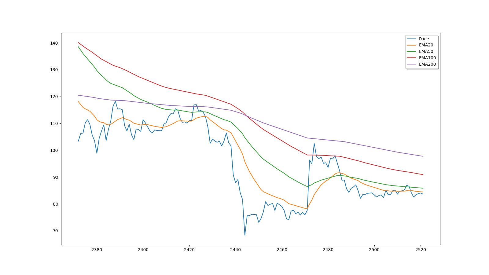 OKB Exponential Moving Averages