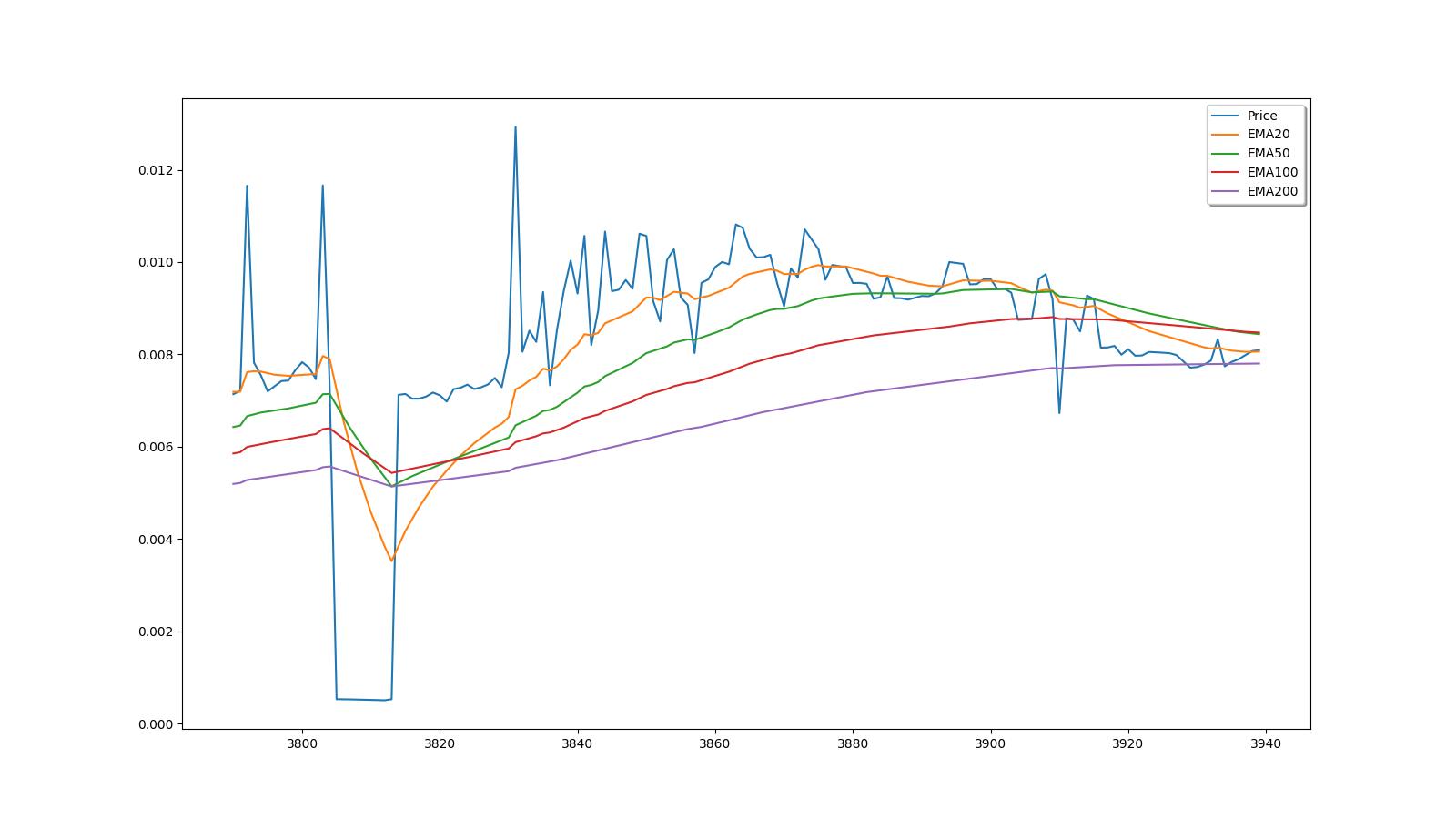 OKCash Exponential Moving Averages