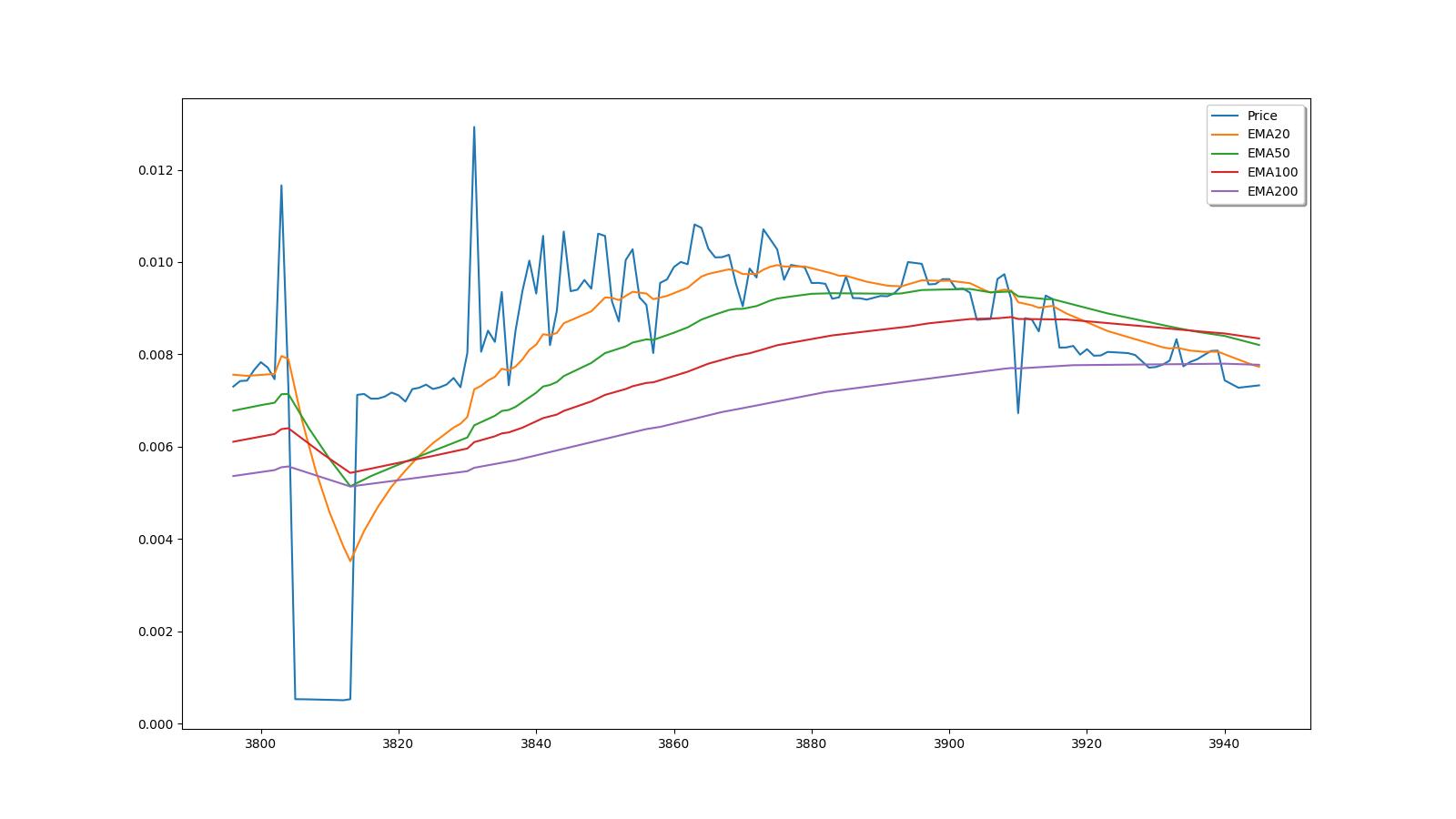 오케이캐시 Exponential Moving Averages