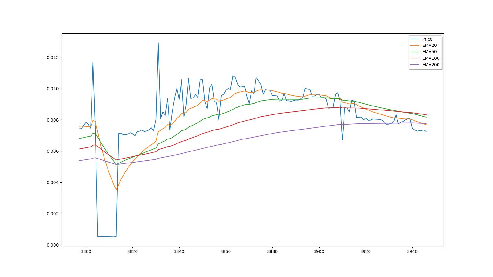 OKCash Exponential Moving Averages
