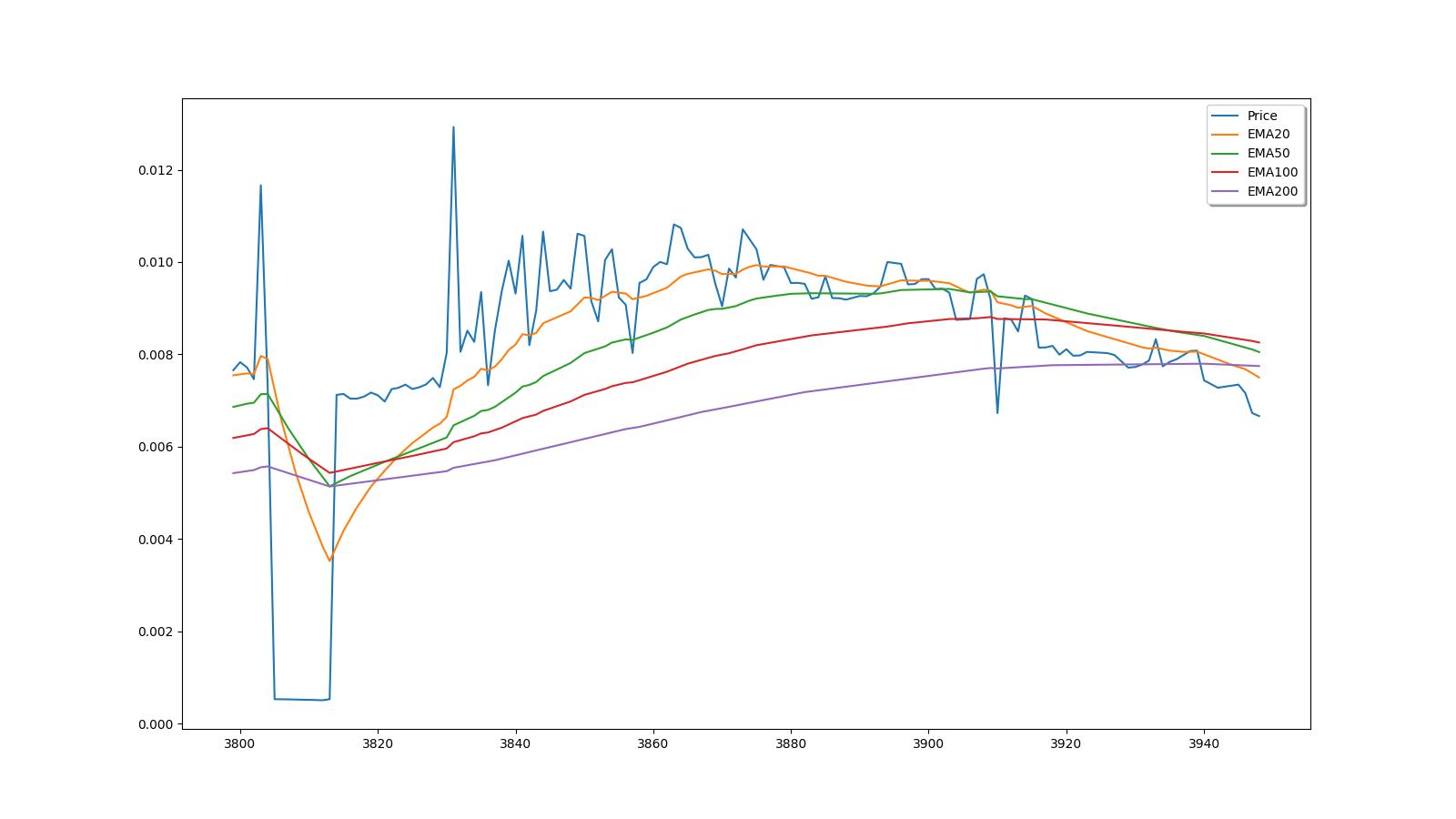 오케이캐시 Exponential Moving Averages