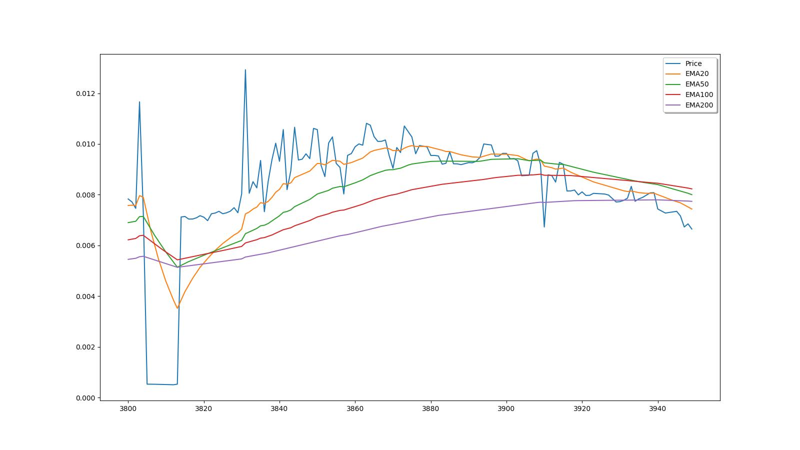 OKCash Exponential Moving Averages