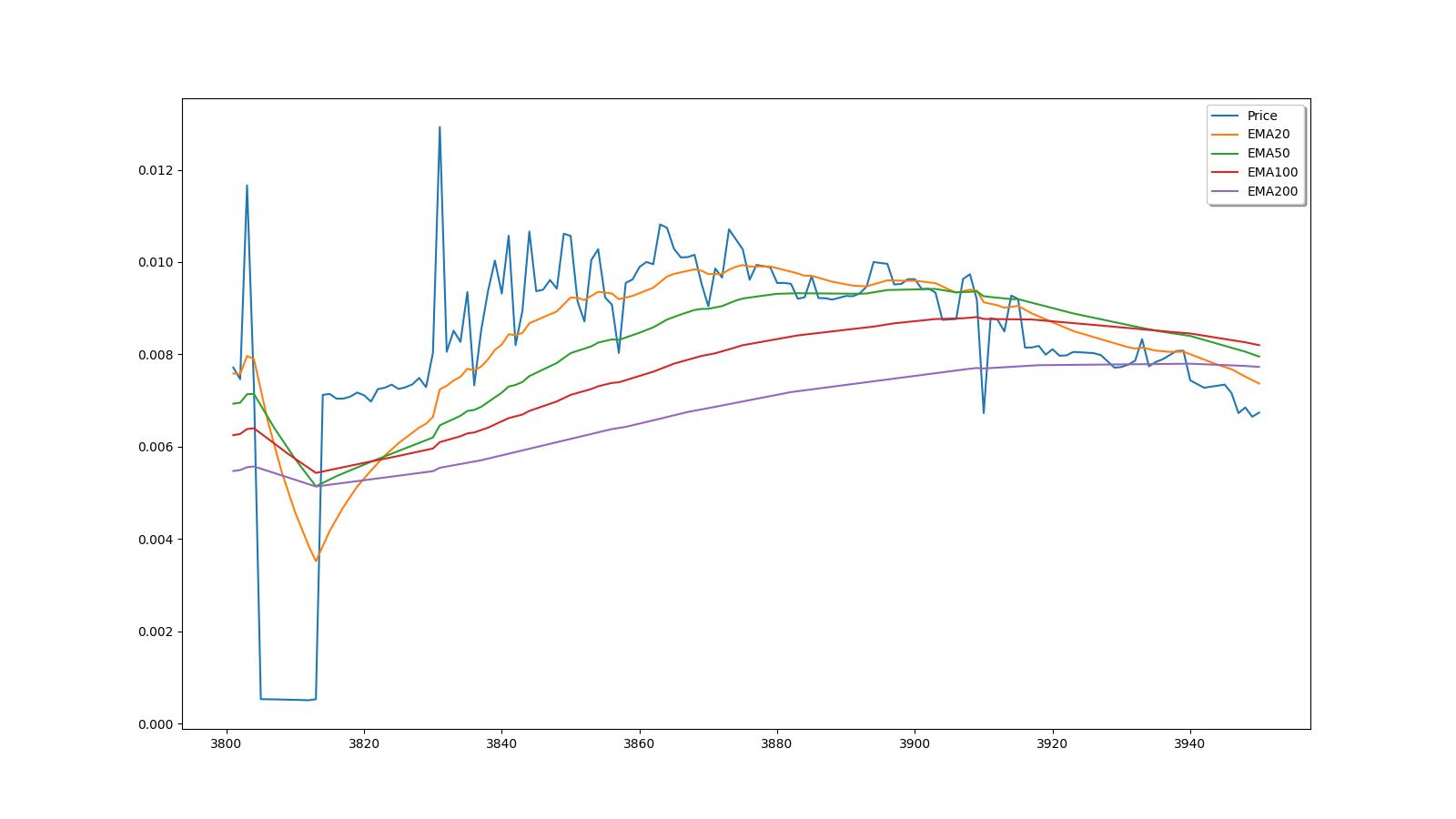 OKCash Exponential Moving Averages