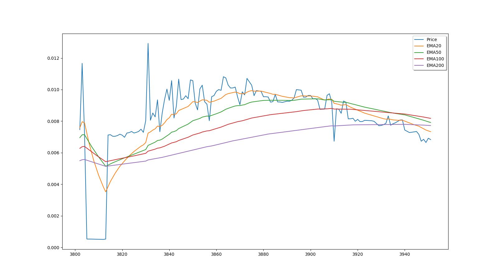 OkCash Exponential Moving Averages