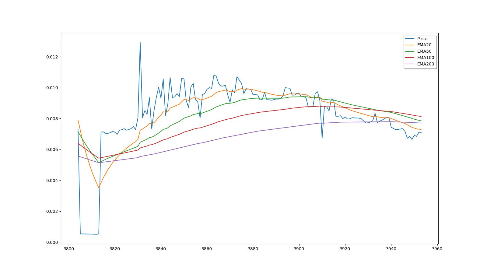 OKCash Exponential Moving Averages