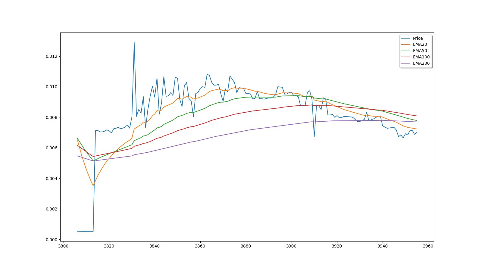 오케이캐시 Exponential Moving Averages