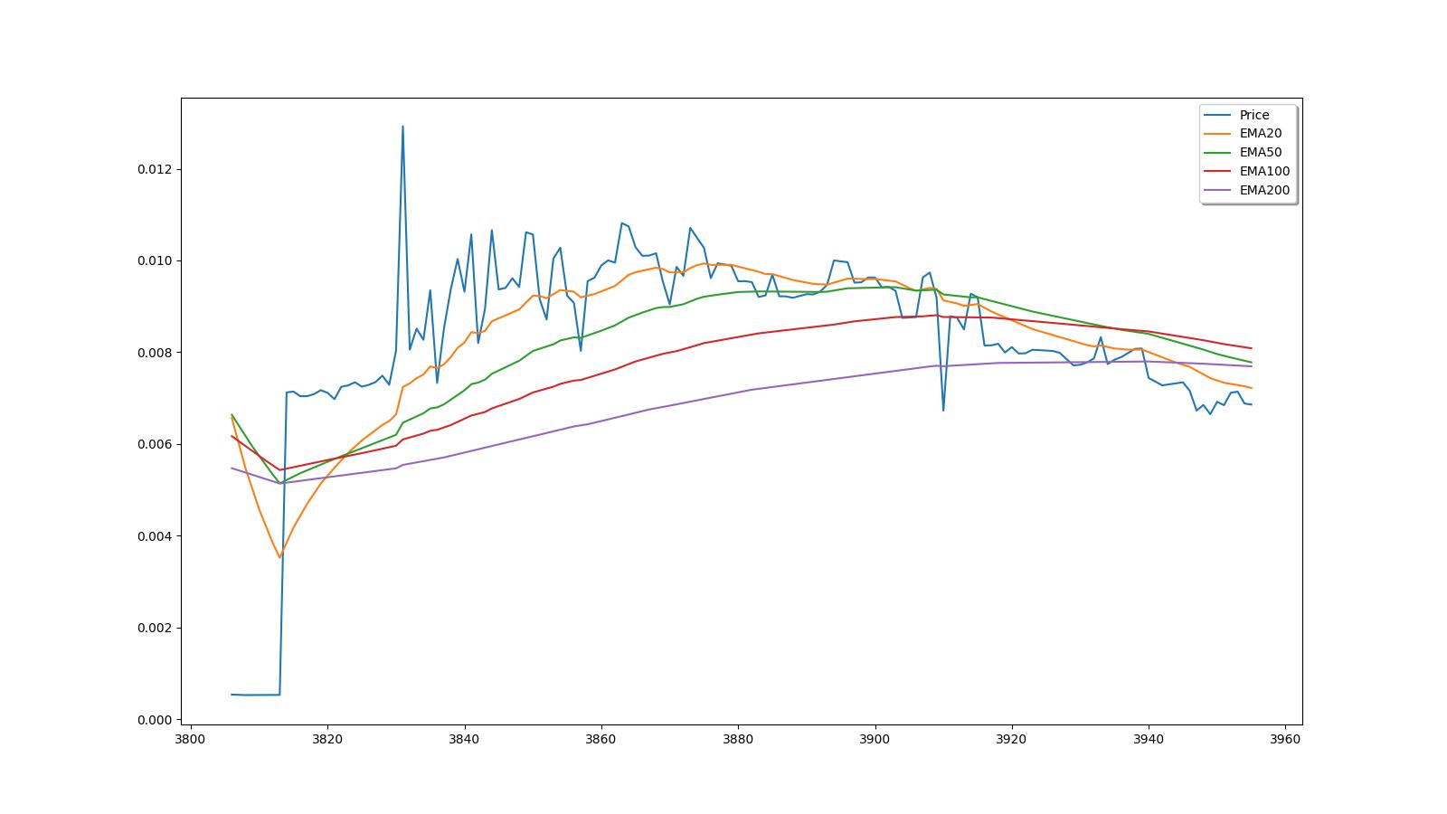OKCash Exponential Moving Averages