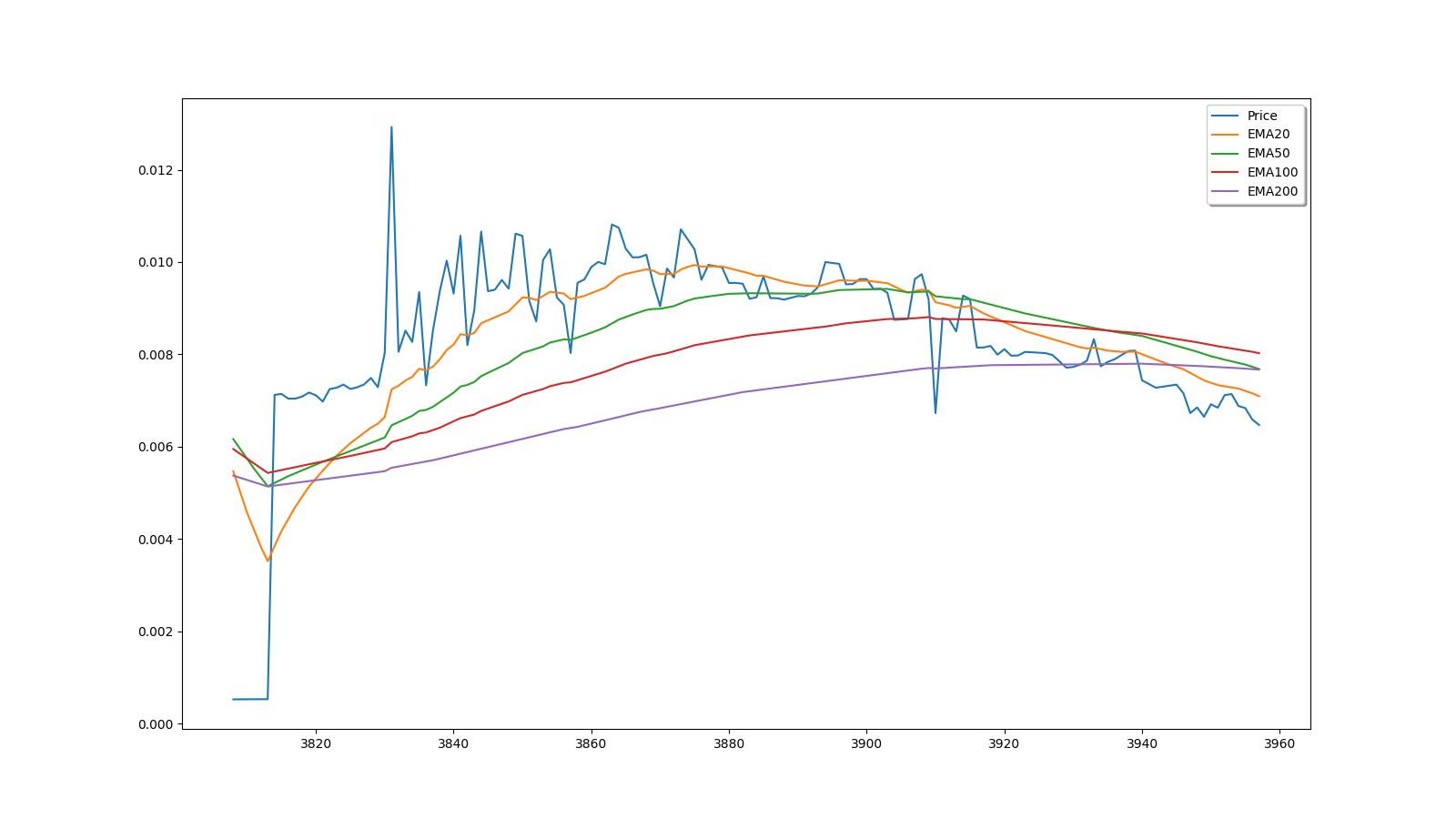 OKCash Exponential Moving Averages