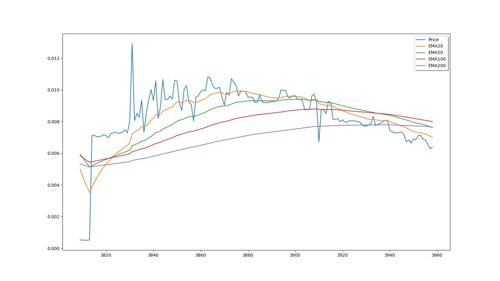 OKCash Exponential Moving Averages