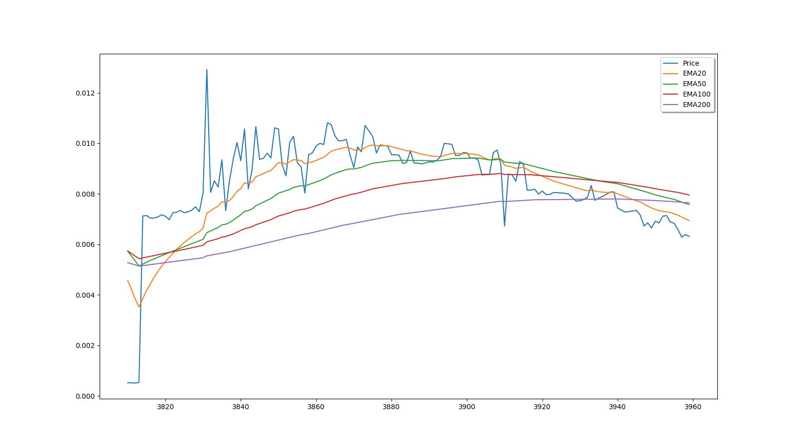 오케이캐시 Exponential Moving Averages