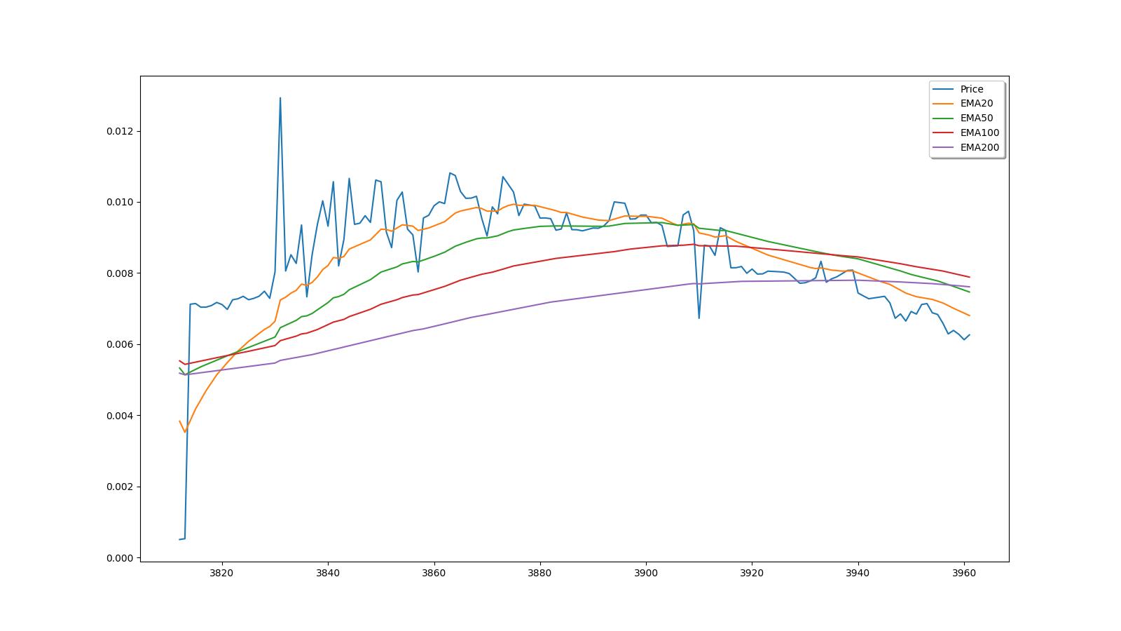 OKCash Exponential Moving Averages