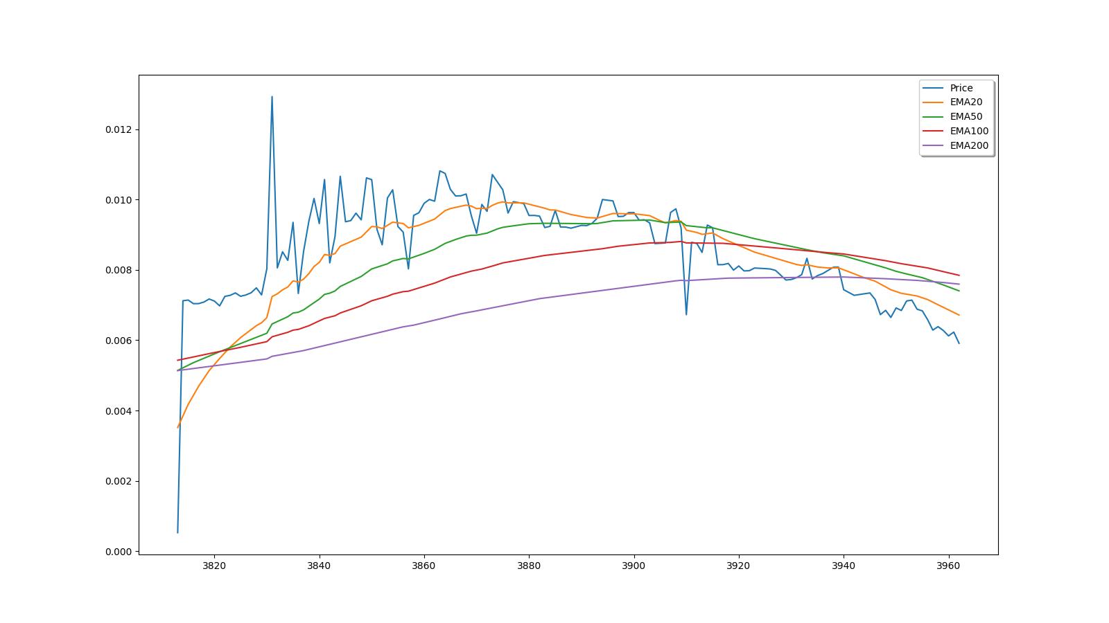 OKCash Exponential Moving Averages