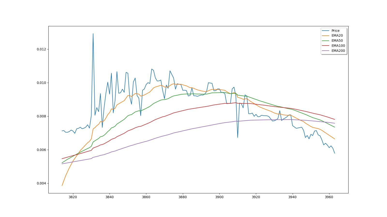 OKCash Exponential Moving Averages