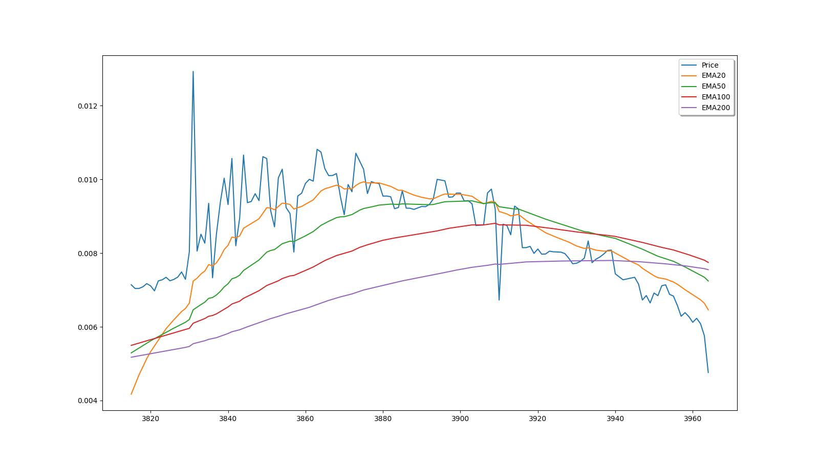 OKCash Exponential Moving Averages