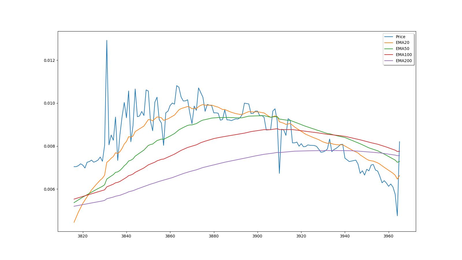 OkCash Exponential Moving Averages