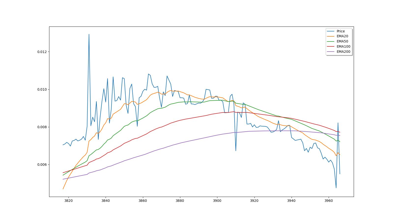 OKCash Exponential Moving Averages