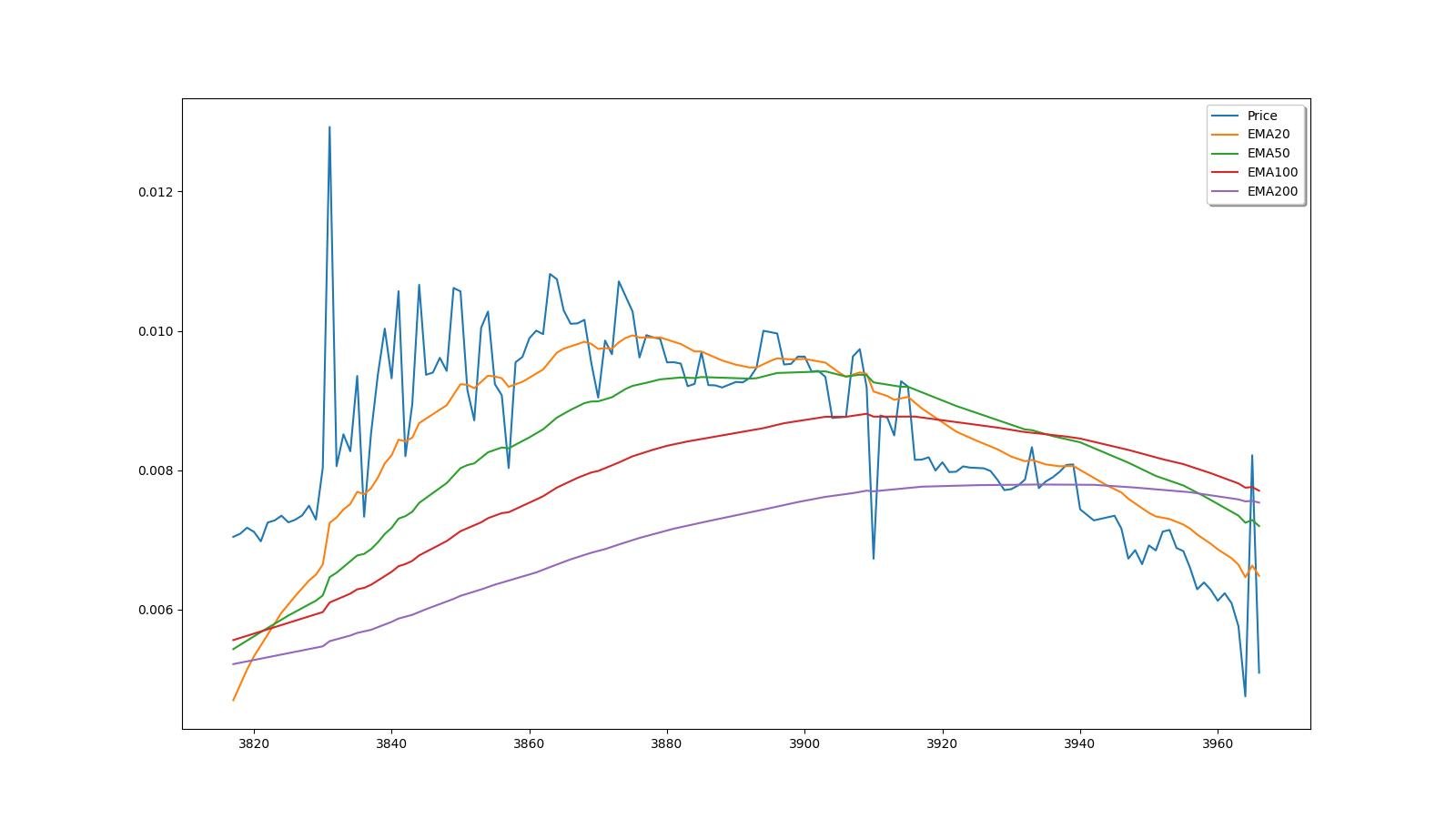 OKCash Exponential Moving Averages