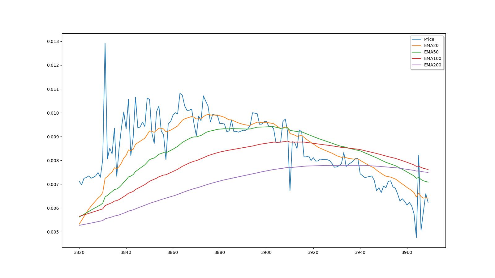 오케이캐시 Exponential Moving Averages