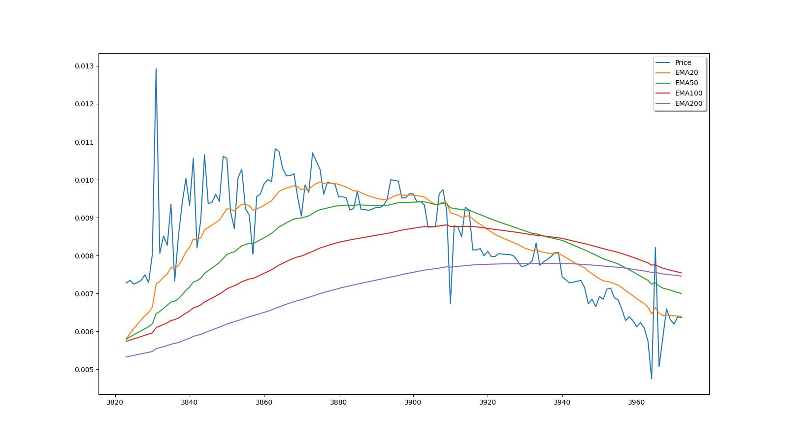 OKCash Exponential Moving Averages