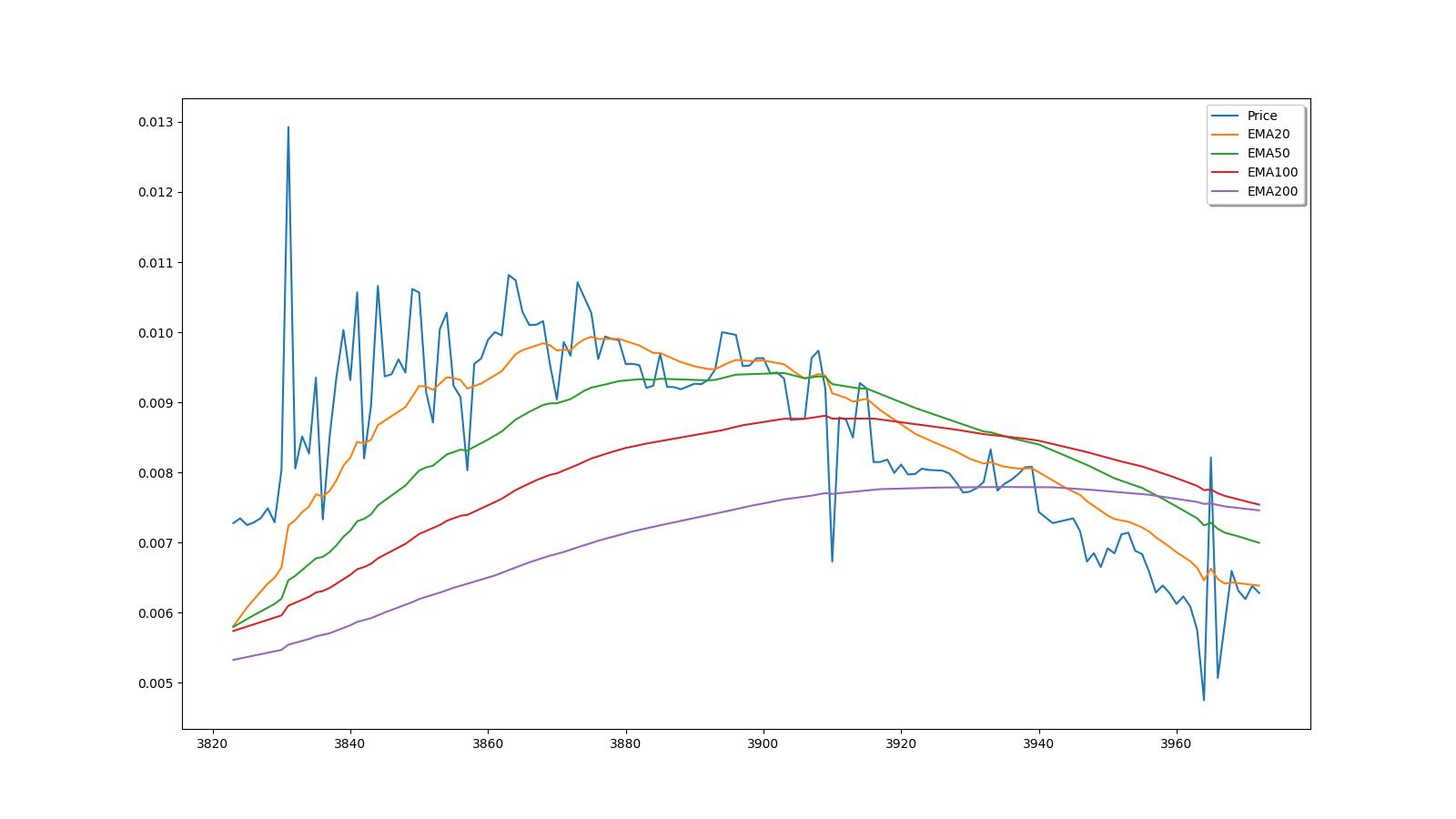 OkCash Exponential Moving Averages