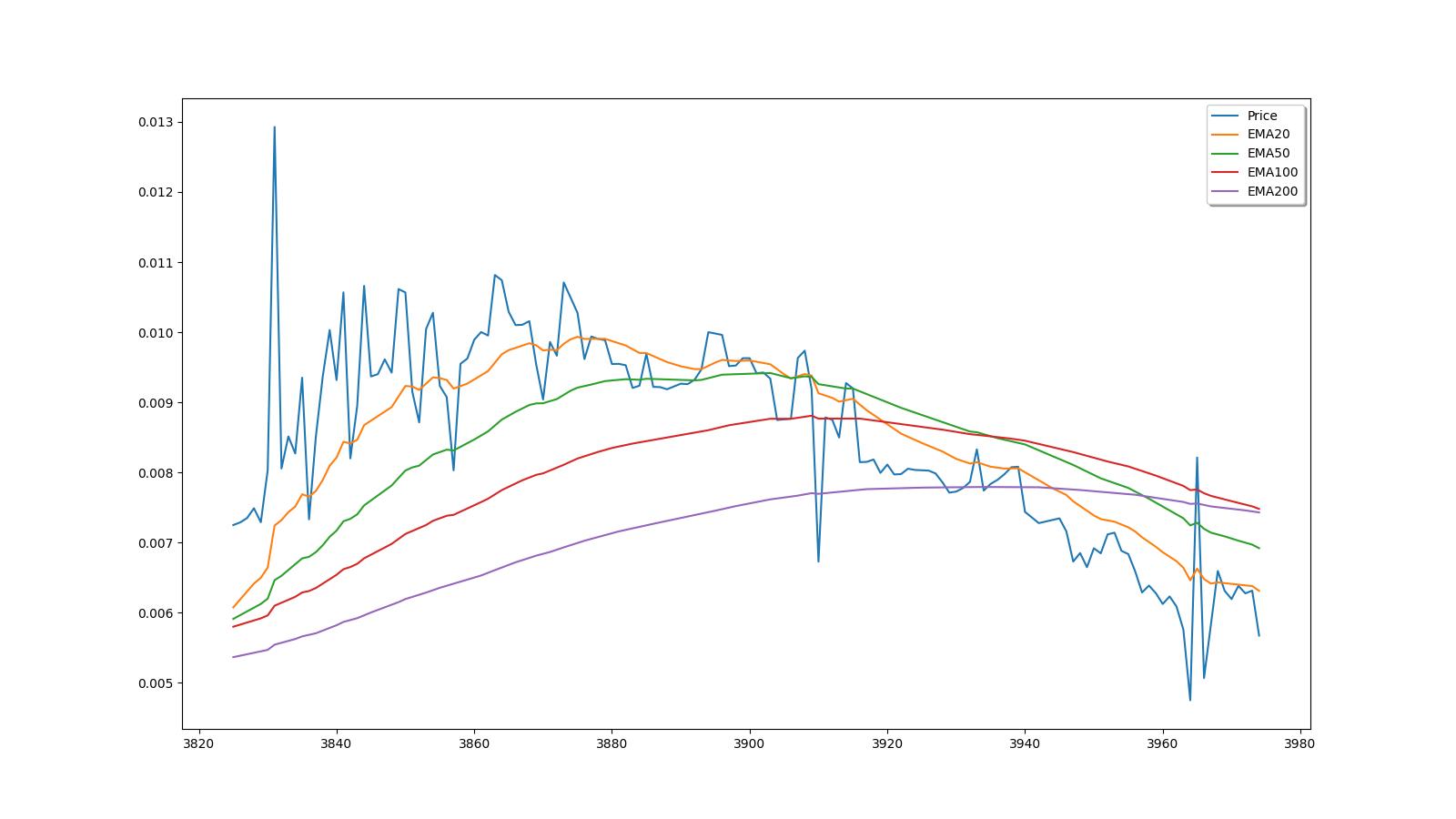 OKCash Exponential Moving Averages