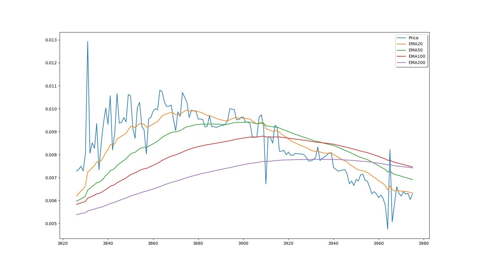 OKCash Exponential Moving Averages