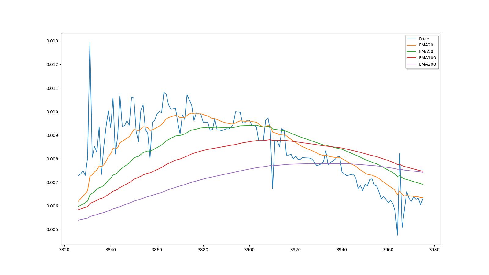 OKCash Exponential Moving Averages