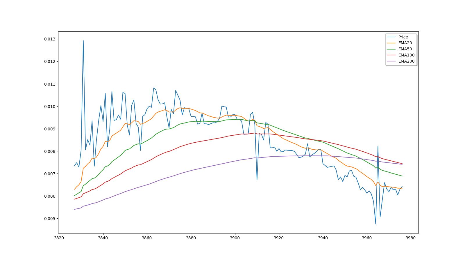 OKCash Exponential Moving Averages
