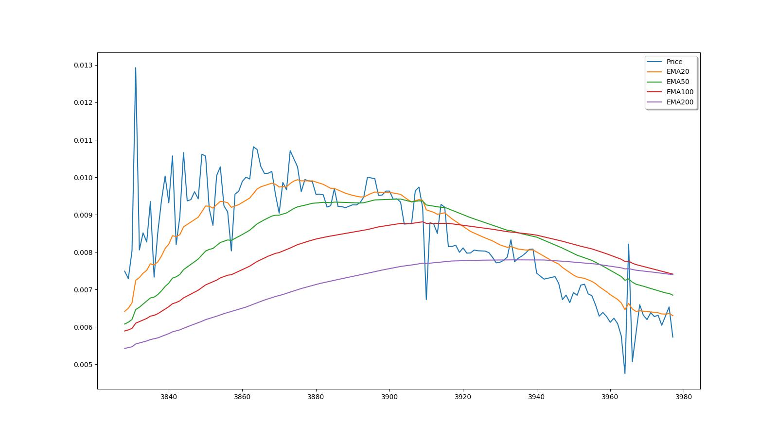OKCash Exponential Moving Averages