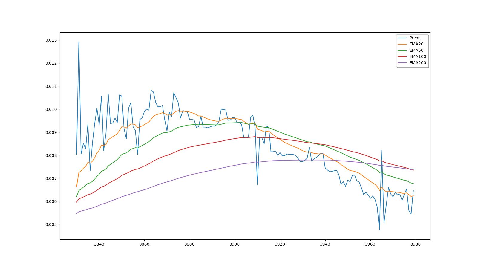 OKCash Exponential Moving Averages