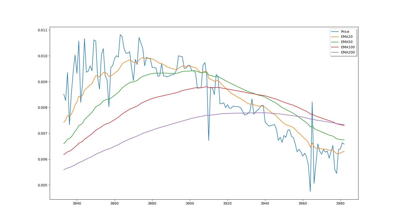 OKCash Exponential Moving Averages