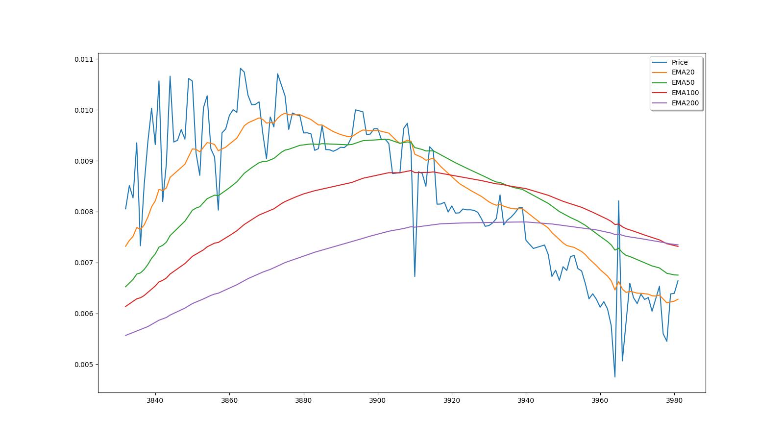 OKCash Exponential Moving Averages