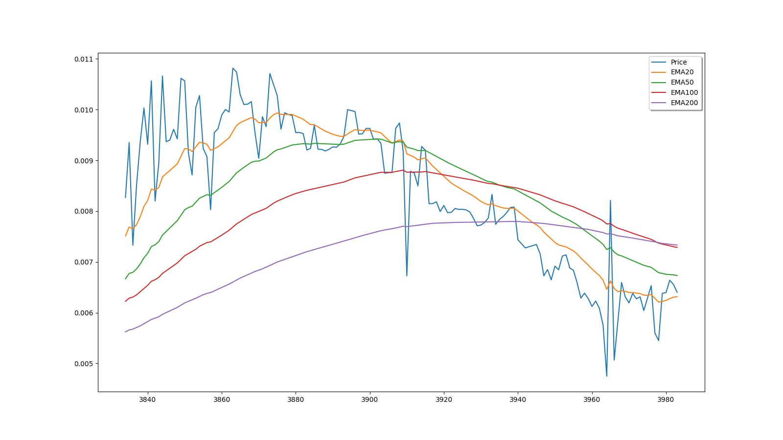 OKCash Exponential Moving Averages