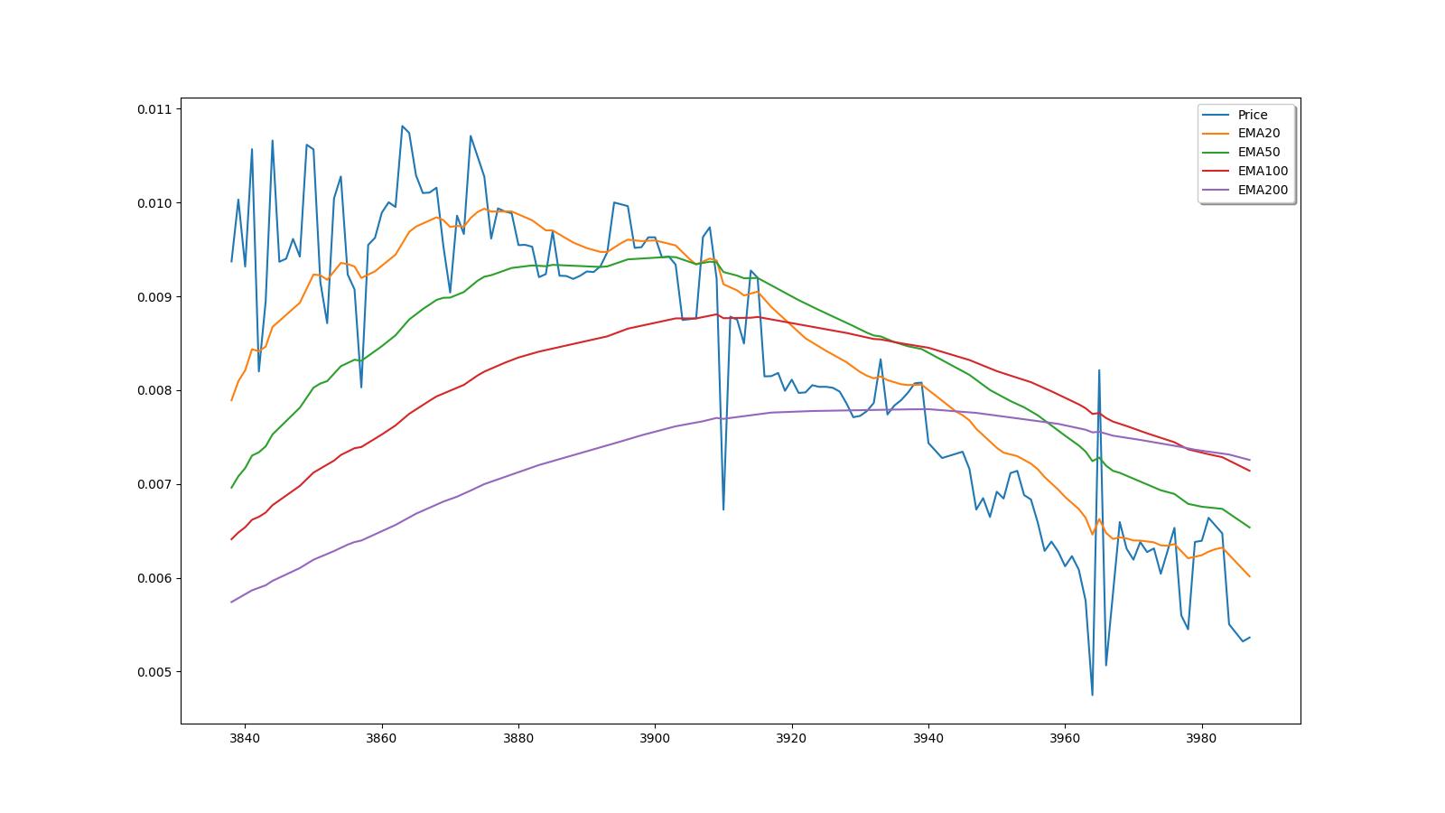 OKCash Exponential Moving Averages