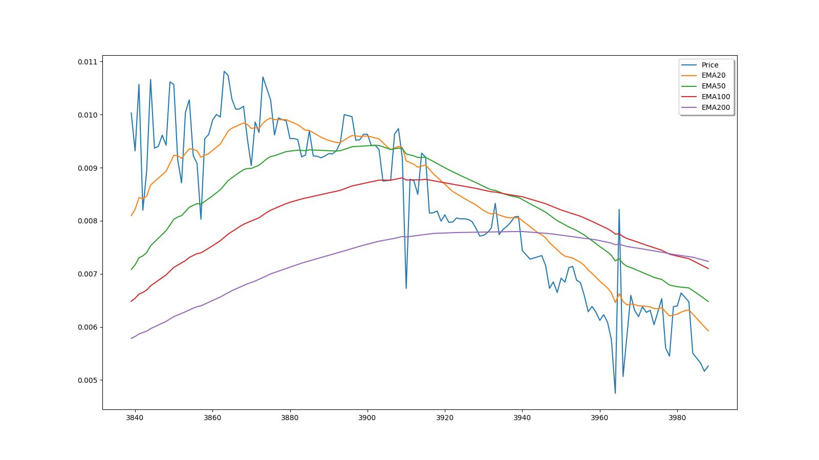 OKCash Exponential Moving Averages