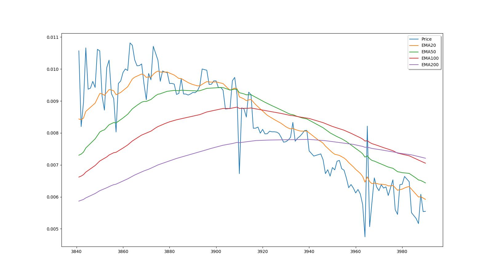 OKCash Exponential Moving Averages