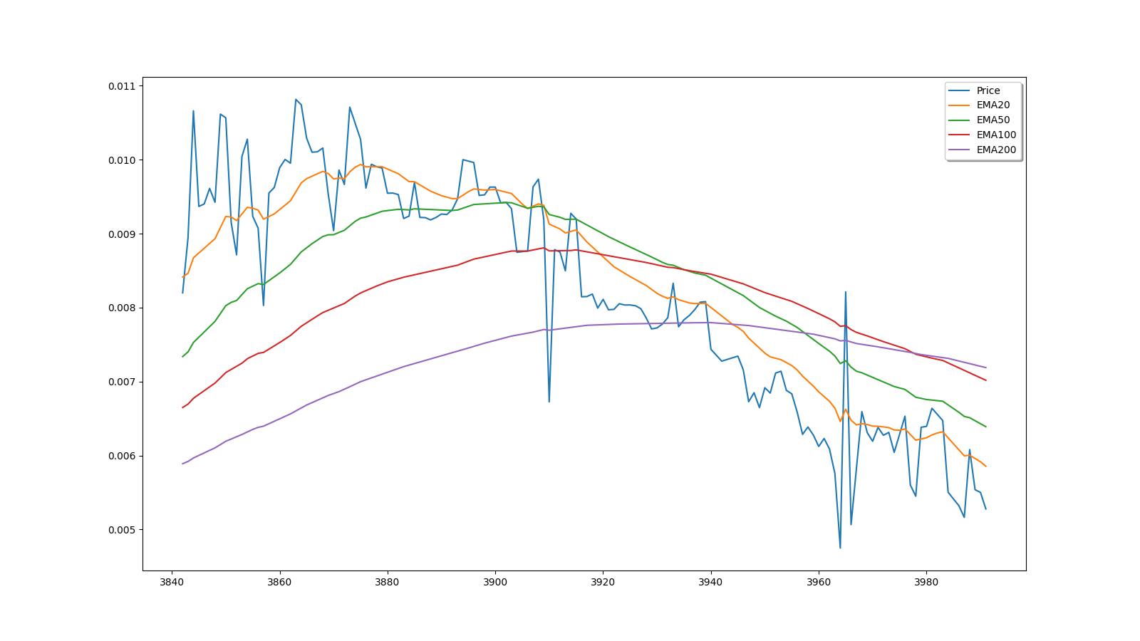 OKCash Exponential Moving Averages