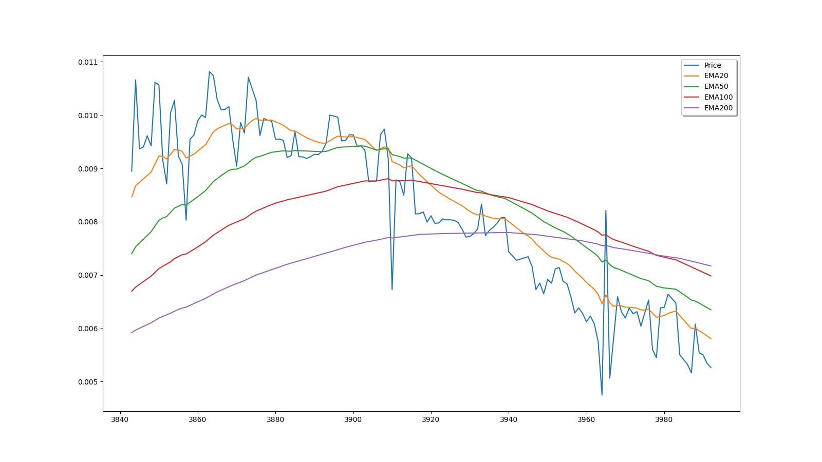 OKCash Exponential Moving Averages