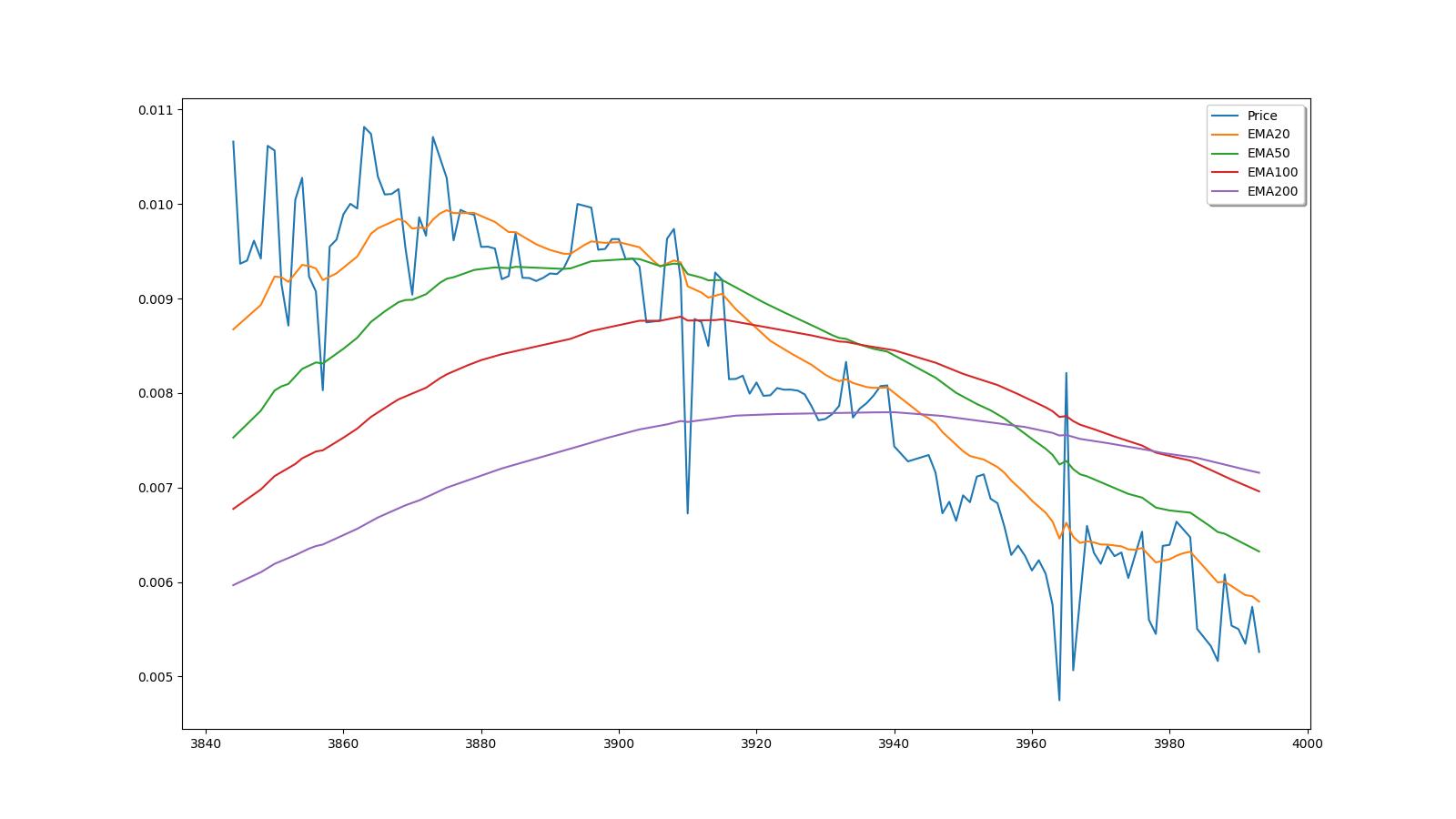 OKCash Exponential Moving Averages