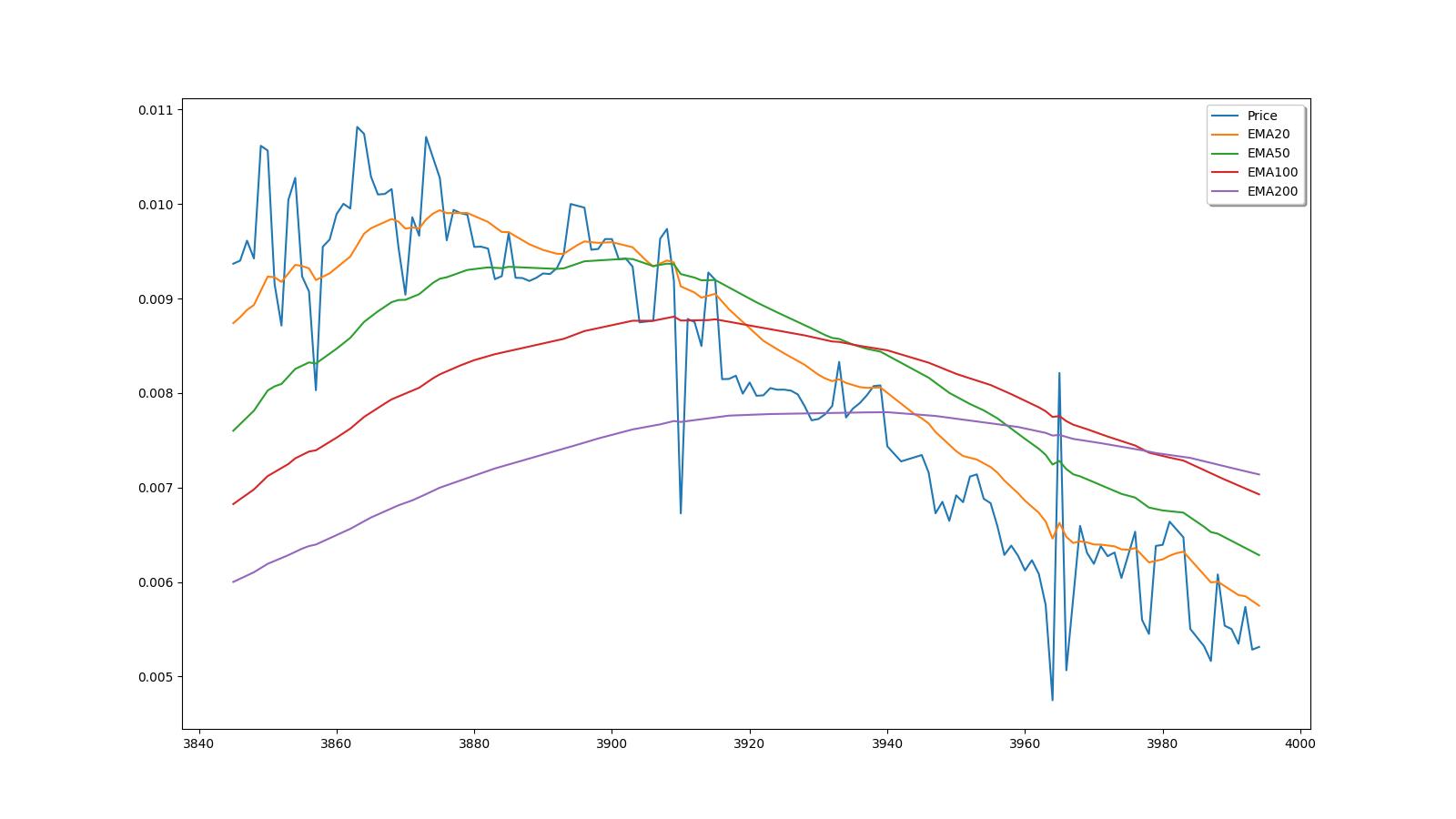 OKCash Exponential Moving Averages