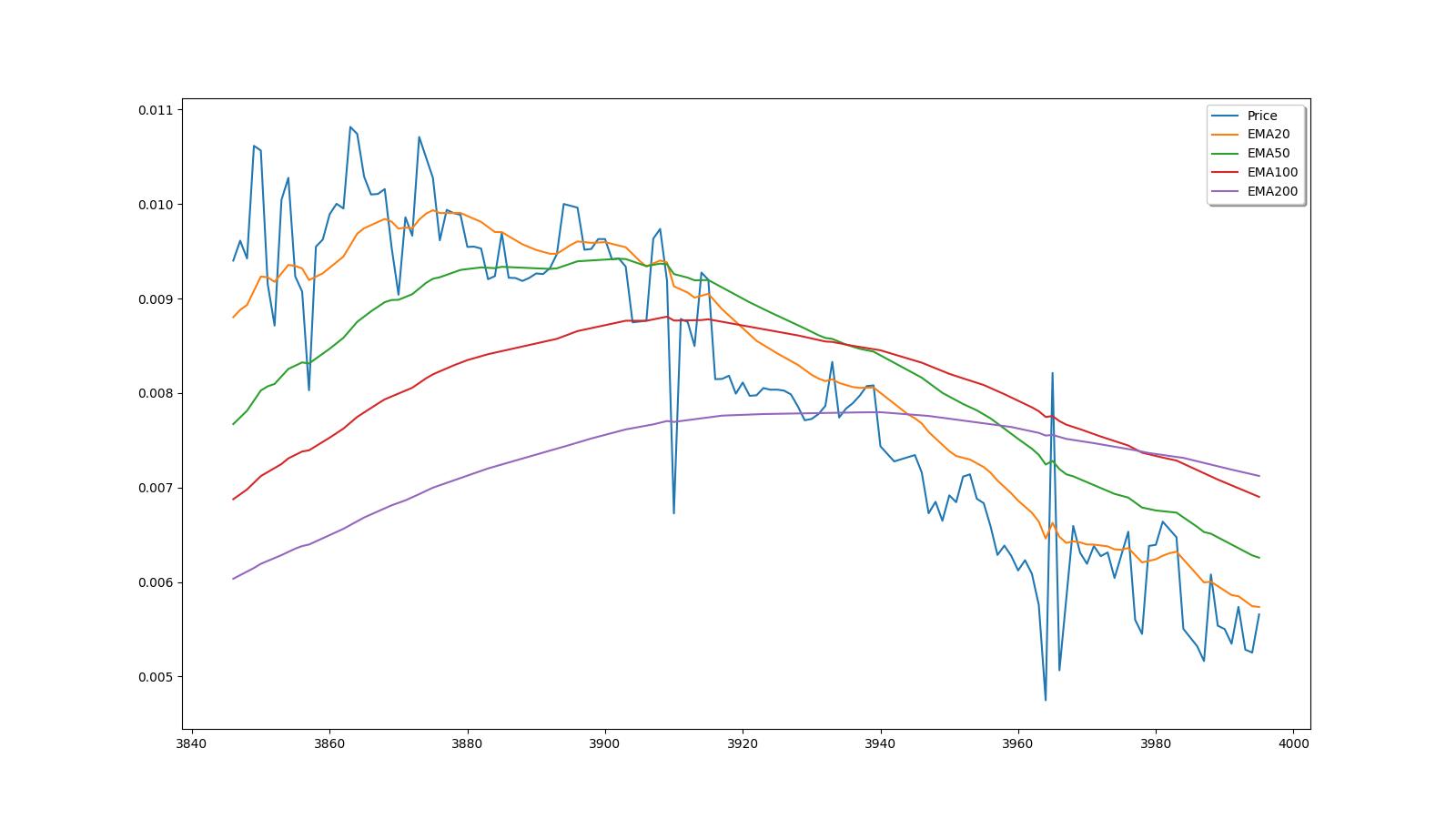 OKCash Exponential Moving Averages