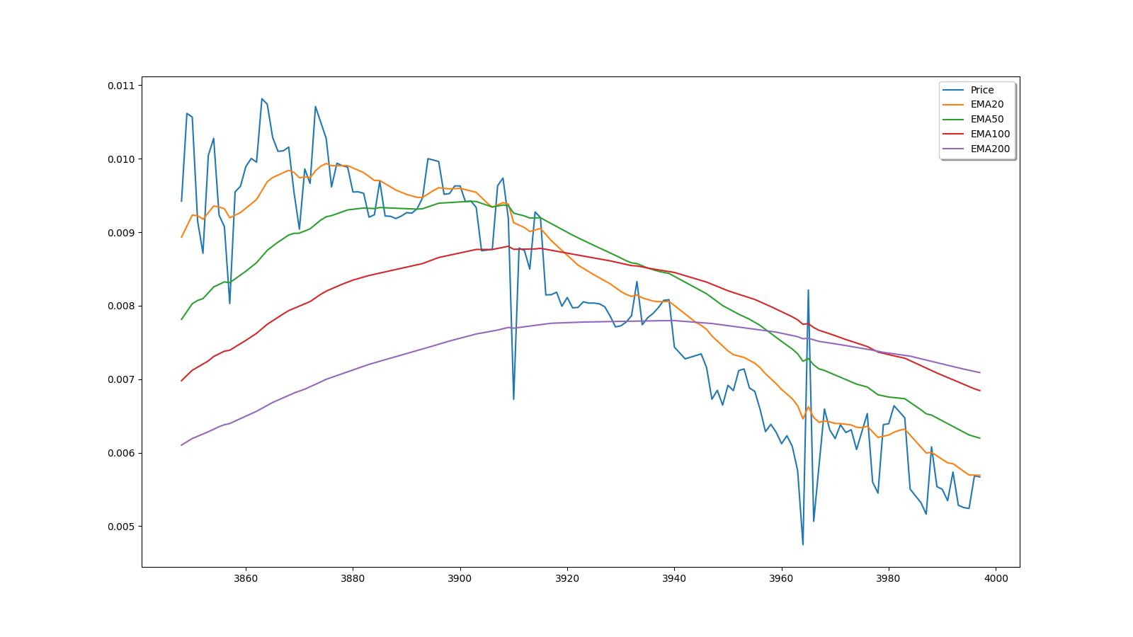 OKCash Exponential Moving Averages